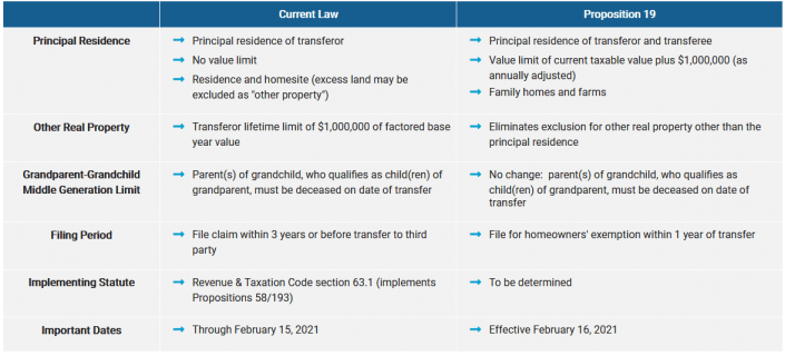 Proposition 19 Transfer Tax Base When Selling Your Home FAQ | Marin ...